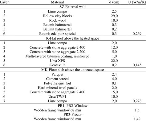 Structure Of The Building Thermal Envelope Download Table