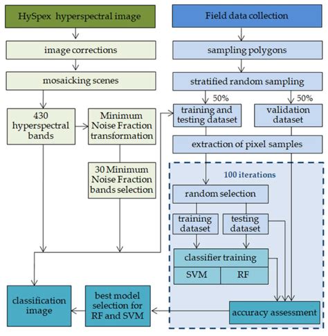 Comparison Of Support Vector Machine And Random Forest Algorithms For Invasive And Expansive