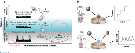 Figure 1 From Single Nanoparticle Electrochemistry Semantic Scholar
