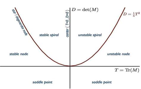 5 Complete Classification Of Fixed Points For The N 2