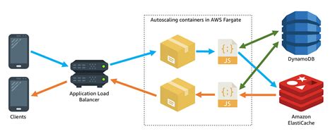 making my chat app production ready with vue js dynamodb codepipeline and codebuild