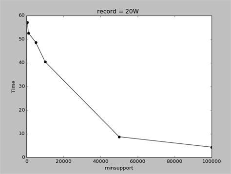 Python实现apriori算法 脆脆的脆皮blog