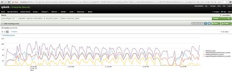 Flatten The Spl Learning Curve Introducing Splunk Ai Assistant For Spl
