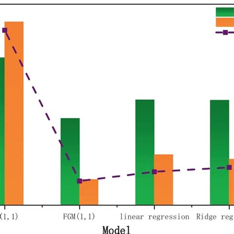 Error Values Of Different Models Download Scientific Diagram