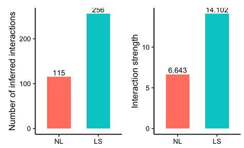 Cellchat三部曲2：使用cellchat 对多个数据集细胞通讯进行比较分析 腾讯云开发者社区 腾讯云