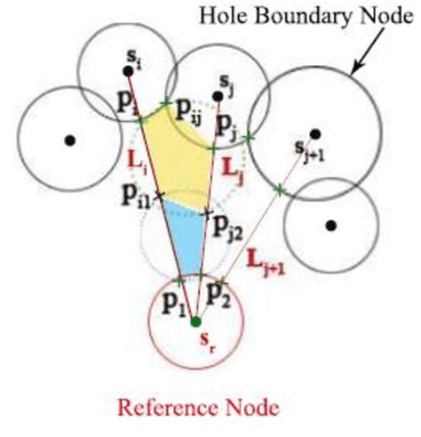 covered area between reference node and hole boundary nodes download