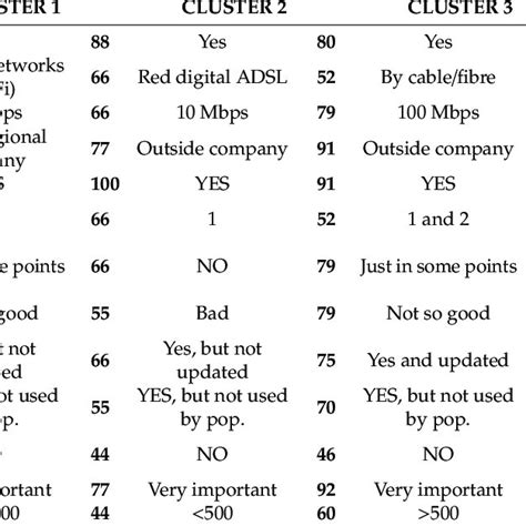 Description Of The Clusters According To Their Most Important Variables