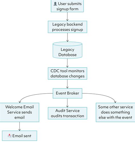 Why You Should Rethink Legacy And Consider Event Driven Architecture