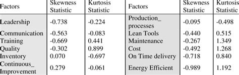 skewness and kurtosis descriptive statistics download scientific diagram