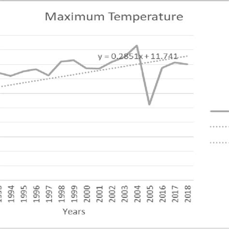 Annual Minimum Temperature Download Scientific Diagram