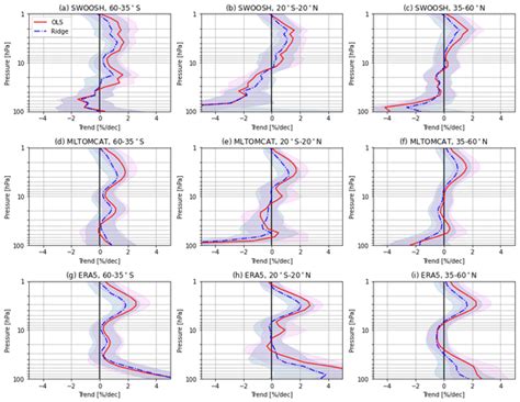 Acp Quantifying Stratospheric Ozone Trends Over 19842020 A