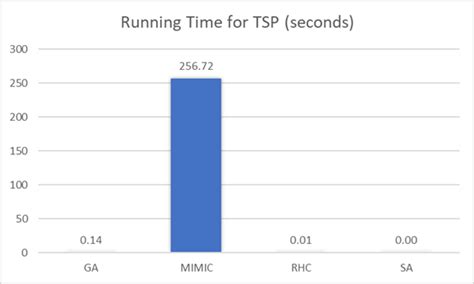 Introduction Implementation And Comparison Of Four Randomized Optimization Algorithms By Nini