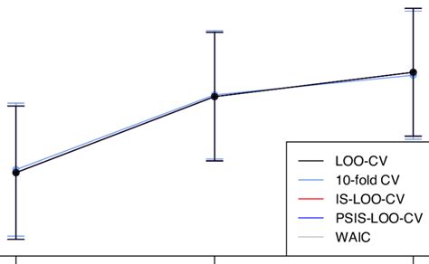 Model Comparison And Selection Based On The Expected Log Predictive