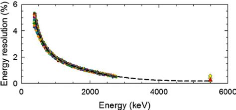 Color Online Contributions To The Signal Variance As A Function Of Download Scientific