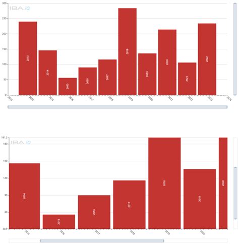 Minmax On Yaxis For Bar Charts Makes The Bars Go Outside Limits