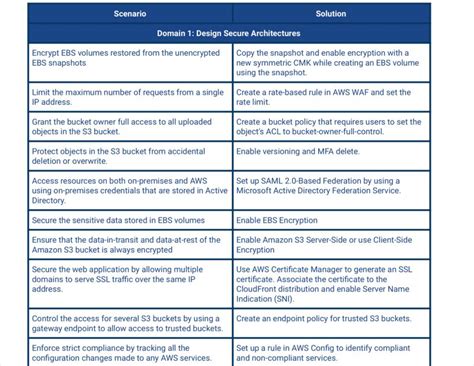 Ravindra Bagale On Linkedin Awssolutionsarchitect Aws Cloudcertification
