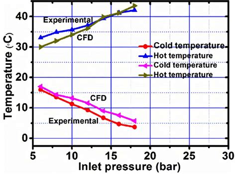Comparison Between Experimental And CFD Analysis Download Scientific Diagram