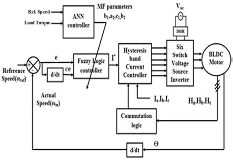 Block Diagram For Mf Tuned Fuzzy Logic Controller Download Scientific