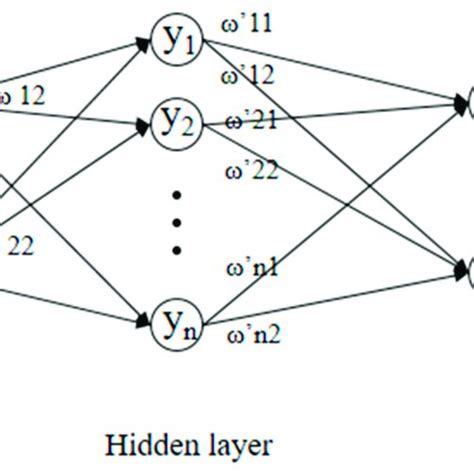 structure of the three layer bp network download scientific diagram