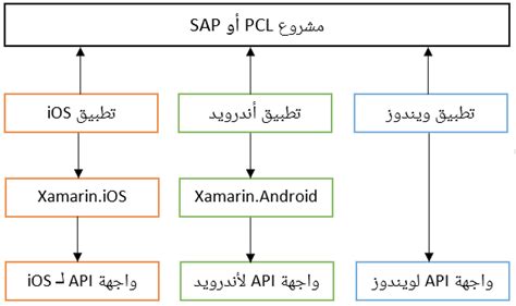 مقدمة إلى منصة تطوير تطبيقات الأجهزة المحمولة Xamarin منصة Xamarin
