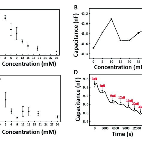 A Dependence Of The Capacitance Of The Capacitive Glucose Sensor On Download Scientific