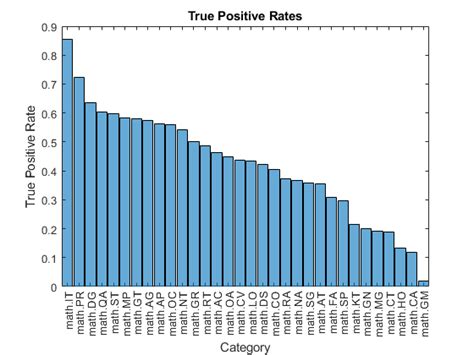 Matlab文本分析：32：使用深度学习的多标签文本分类 知乎