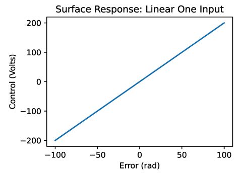 Upafuzzysystems A Python Library For Control And Simulation With Fuzzy Inference Systems