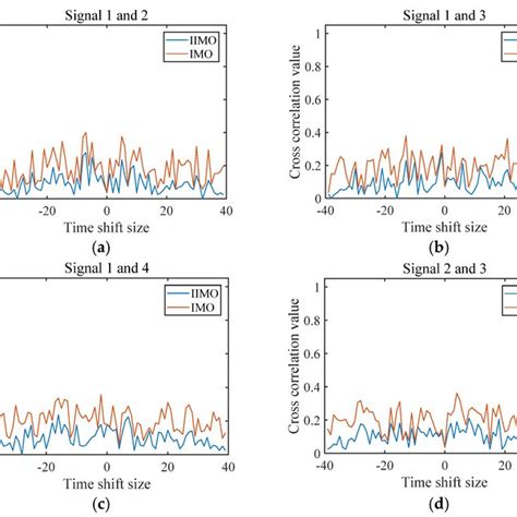 Cross Correlation Values Of Polyphase Codes Obtained By Imo And Iimo Download Scientific