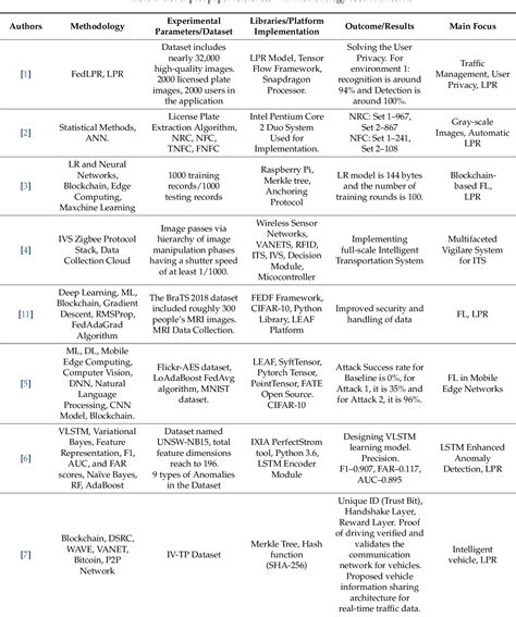 Table 1 From Intelligent Transportation Using Wireless Sensor Networks Blockchain And License
