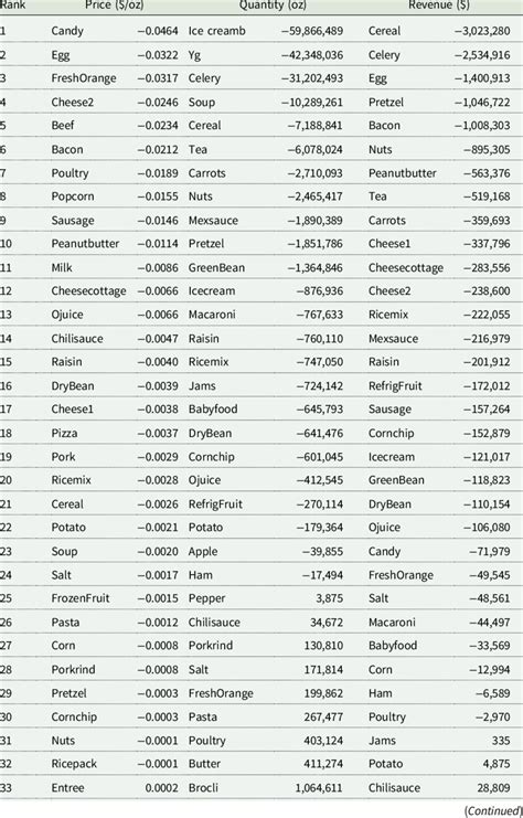 Result Of Placebo Test Ranked By Effect Magnitude Download Scientific
