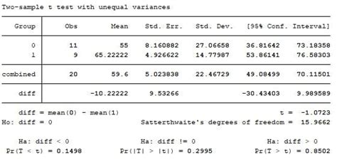 How To Do T Test In Stata An In Depth Guide For Mean Comparison Analysis