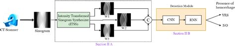 Figure 3 From Fully Automated Sinogram Based Deep Learning Model For