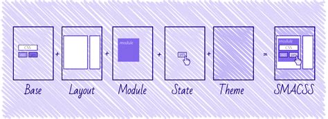 What Is Smacss Smacss Scalable And Modular By Mahmut Meşe Medium