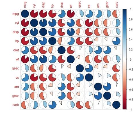Correlation Plots In R Trainings Consultancy Tutorials