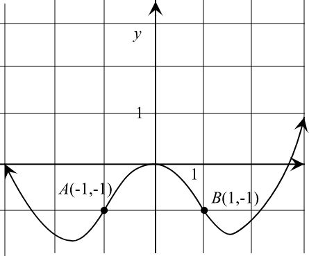 The Graph Of A Function Is Given Find The Approximate Coordinates Of