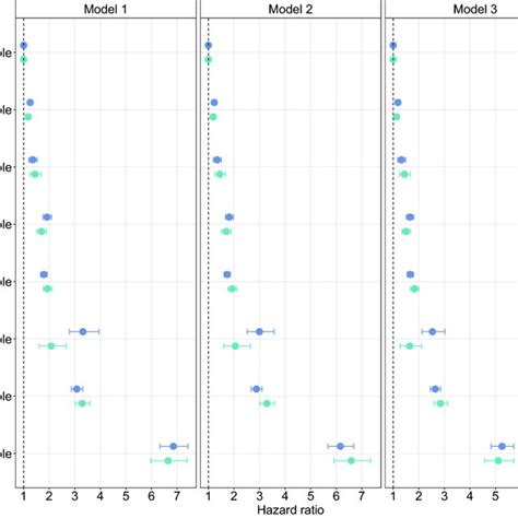 All Cause Mortality By Health Cross Classification Stratified By Sex
