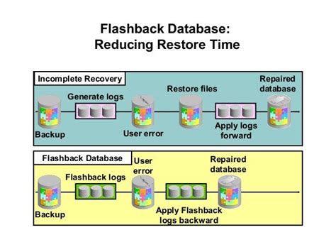 oracle flashback solutia s r o