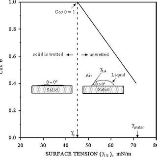 Schematic representation of flotation method for γ c determination 9 Download Scientific