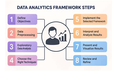Data Analytics Frameworks Types Steps Tools And Best Practices