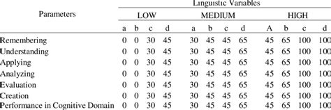 Membership Functions For Input And Output Variables Download Scientific Diagram
