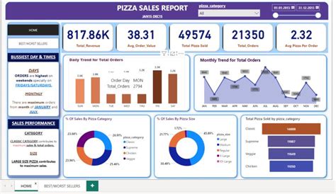 Satej Jadhav On Linkedin Powerbi Datavisualization Analytics Businessintelligence Datascience…
