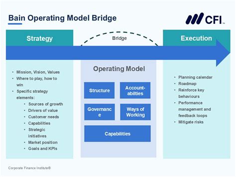 Turning Strategy Into Action The Bain Operating Model Bridge Tim Vipond Fmva®