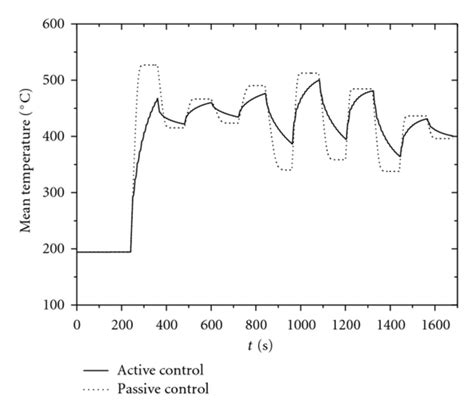 Mean Temperature Profiles As A Function Of Operating Time European Download Scientific Diagram