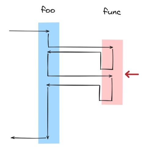一文彻底搞懂协程（coroutine）是什么 又一岁荣枯 博客园