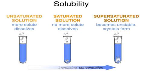 Solubility Definition Examples And Factors Affecting 48 OFF