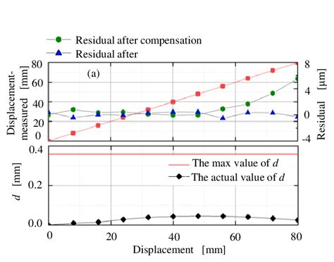 A Compensation Experiments Of Positioning Accuracy B Verification