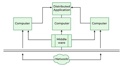 Types Of Distributed System Geeksforgeeks