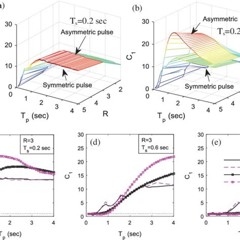 A Inelastic Fixed Base Structure B Elastic Base Isolated Download Scientific Diagram