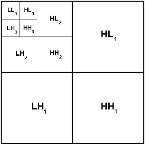 Two Dimensional Dwt A Decomposition Step Usual Splitting Of The