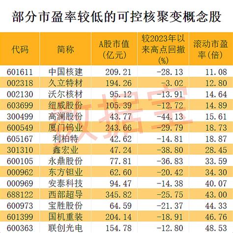多家巨头联合干了这件事！可控核聚变商业化提速，这些概念股市盈率不到30倍 科学技术不断取得突破的同时，随着相关技术突破及资本涌入，可控核聚变商业化按下加速键。可控核聚变创新联合体在四川成立12